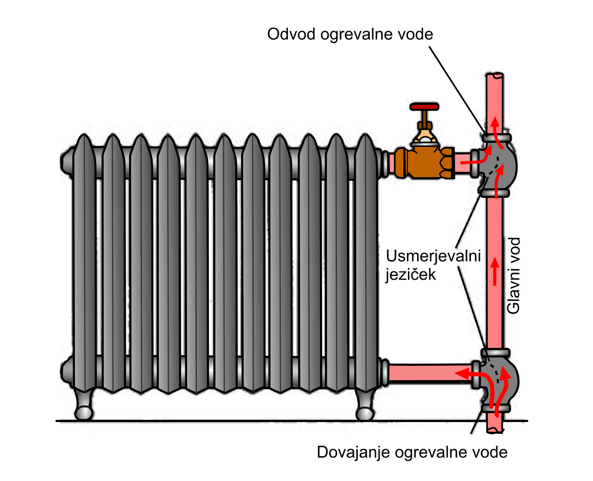 Težnostno (gravitacijsko) radiatorsko ogrevanje : Revija Instalater