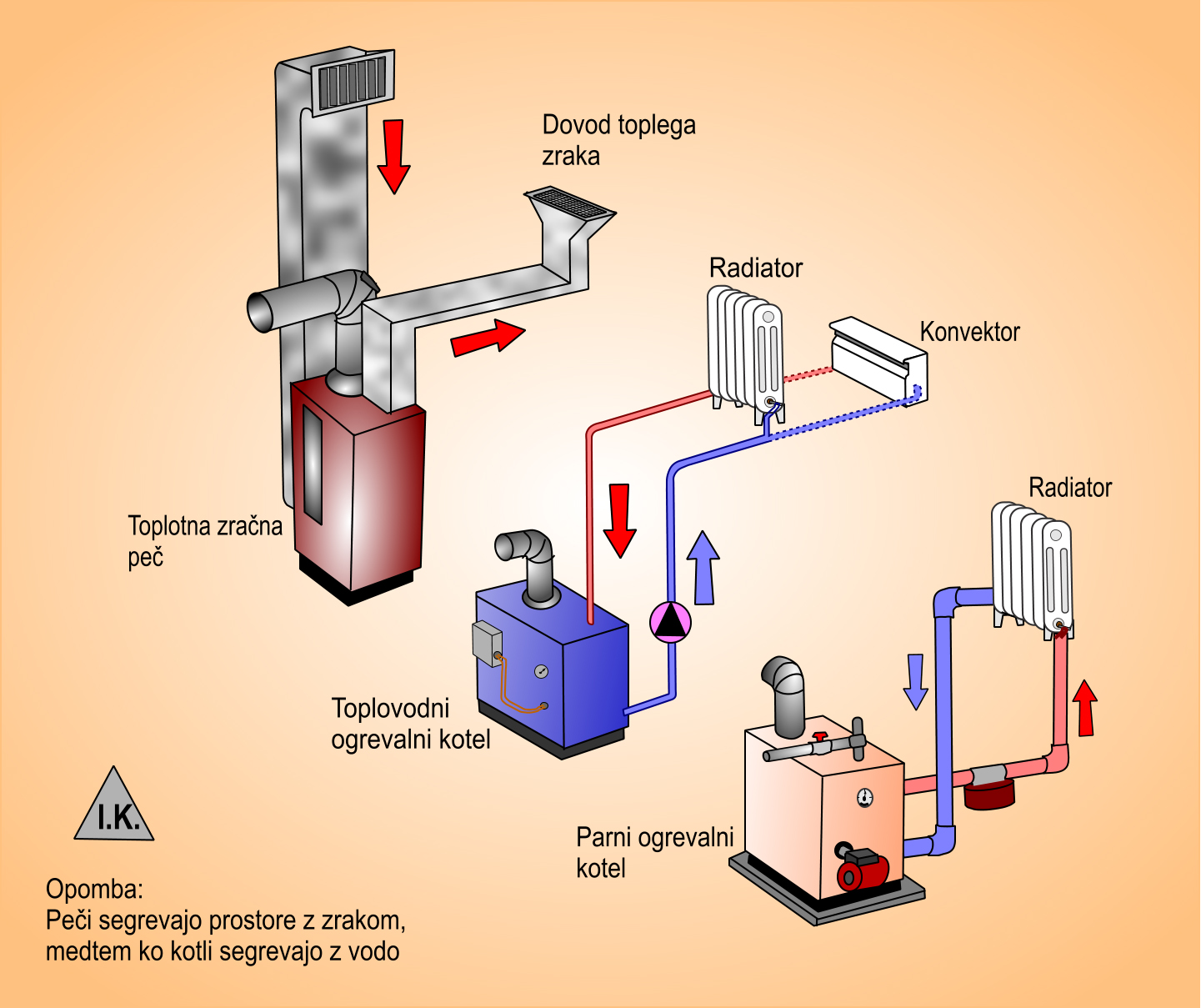 Vrste ogrevalnih sistemov : Revija Instalater